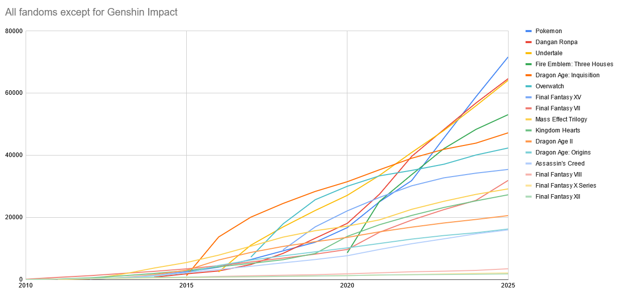 Top Video Game Fandoms Over the Years - Rune_Vanyarin - Multifandom ...