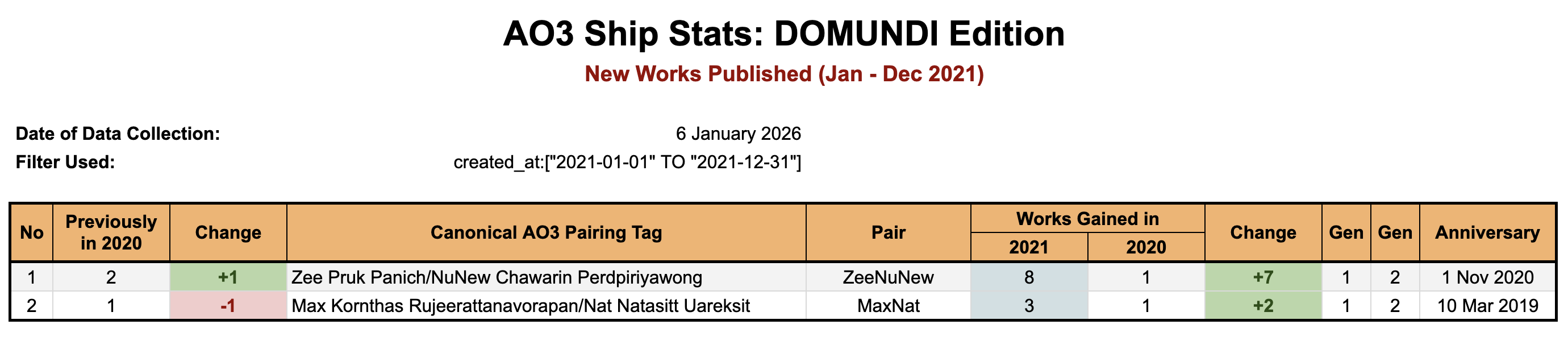 AO3 Ship Stats: DOMUNDI Actors Edition (2020 - 2025) - Chapter 2 ...