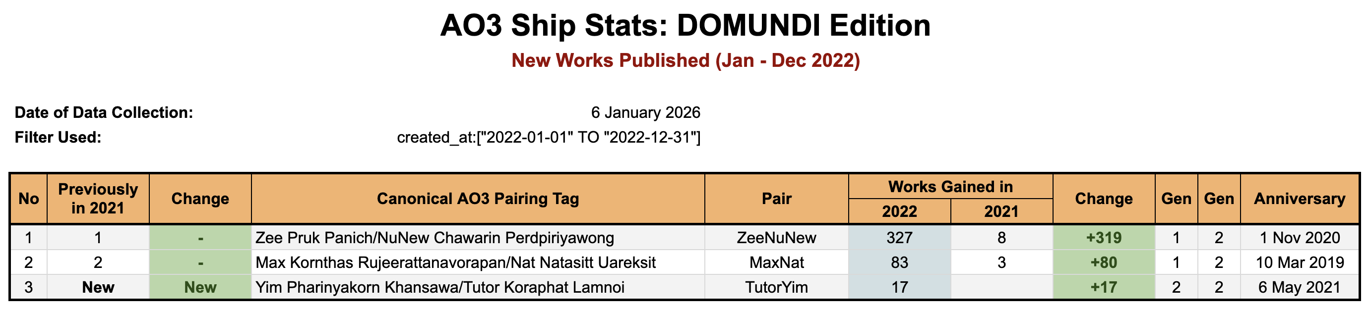 AO3 Ship Stats: DOMUNDI Actors Edition (2020 - 2025) - Chapter 3 ...