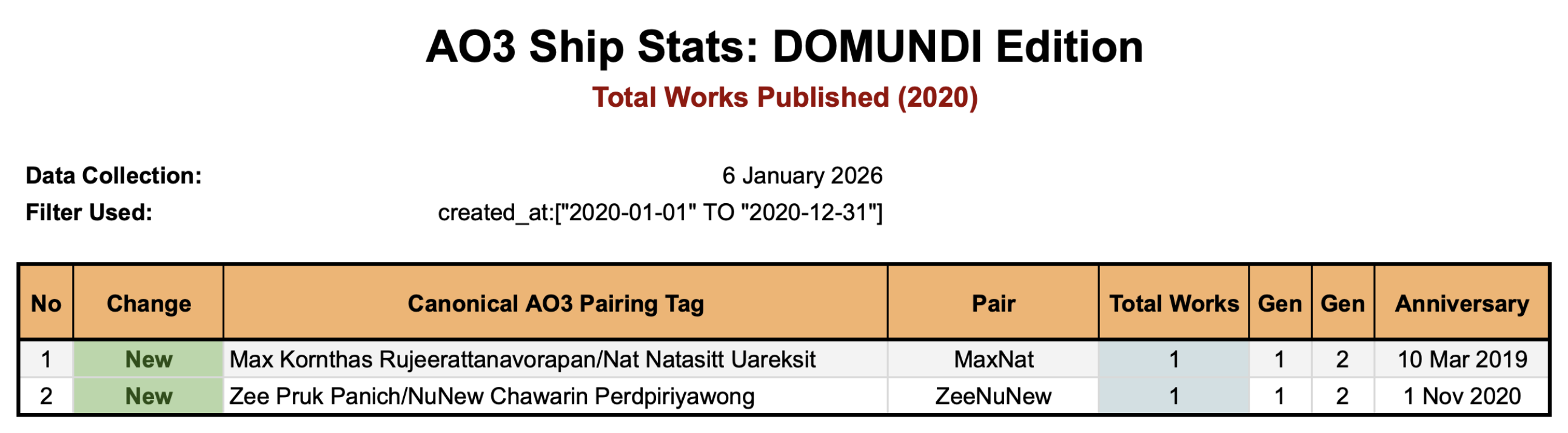 AO3 Ship Stats: DOMUNDI Actors Edition (2020 - 2025) - Chapter 1 ...