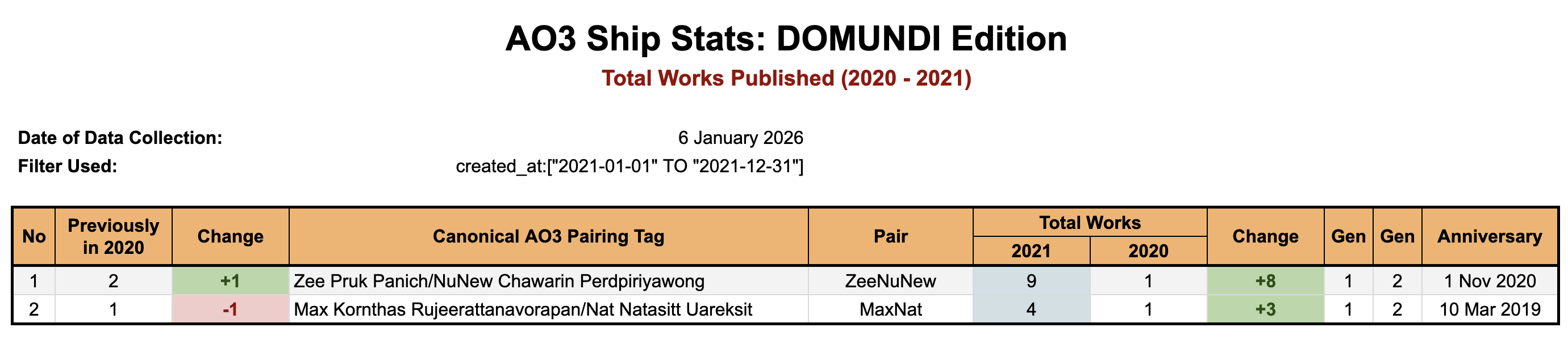 AO3 Ship Stats: DOMUNDI Actors Edition (2020 - 2025) - Chapter 2 ...