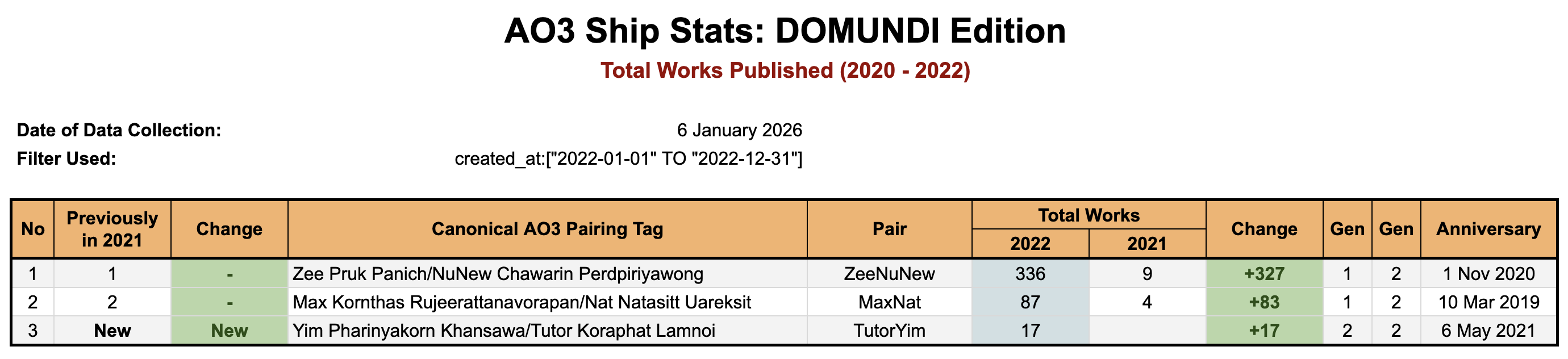 AO3 Ship Stats: DOMUNDI Actors Edition (2020 - 2025) - Chapter 3 ...