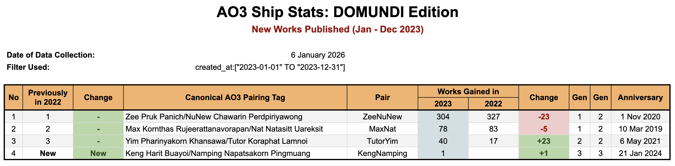 AO3 Ship Stats: DOMUNDI Actors Edition (2020 - 2025) - Chapter 4 ...