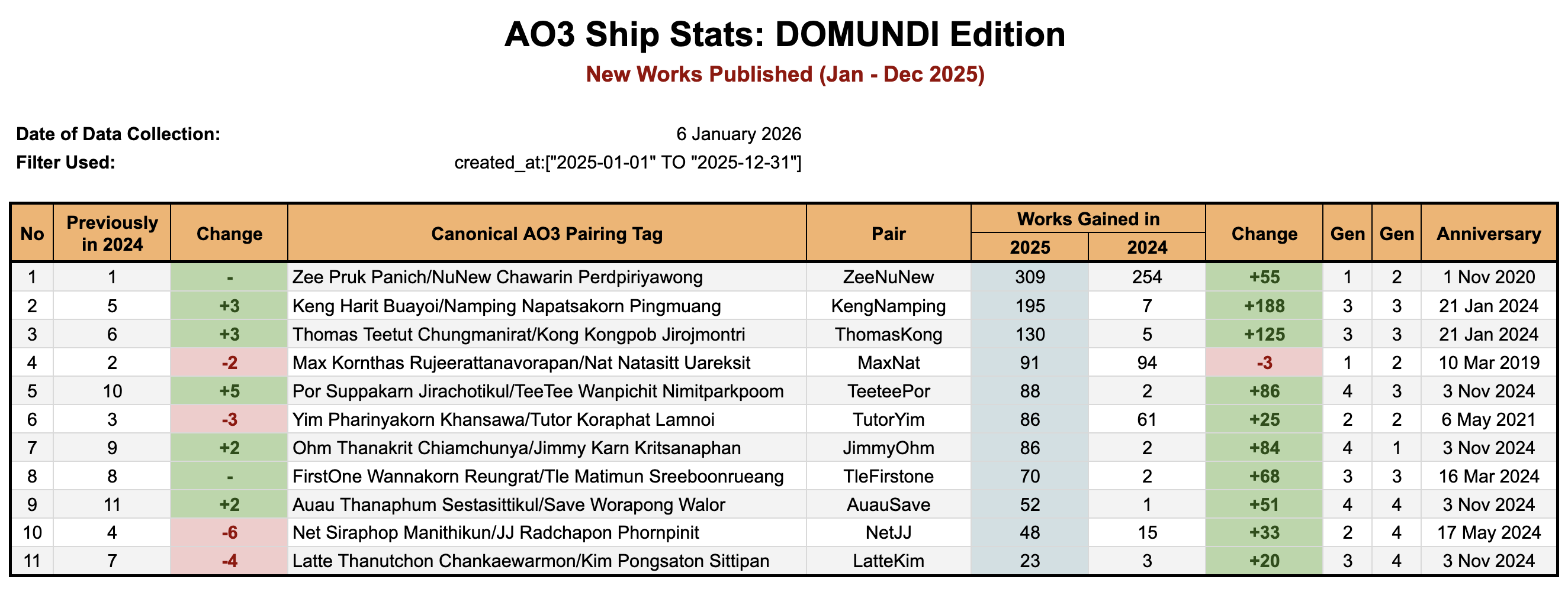 AO3 Ship Stats: DOMUNDI Actors Edition (2020 - 2025) - Chapter 6 ...