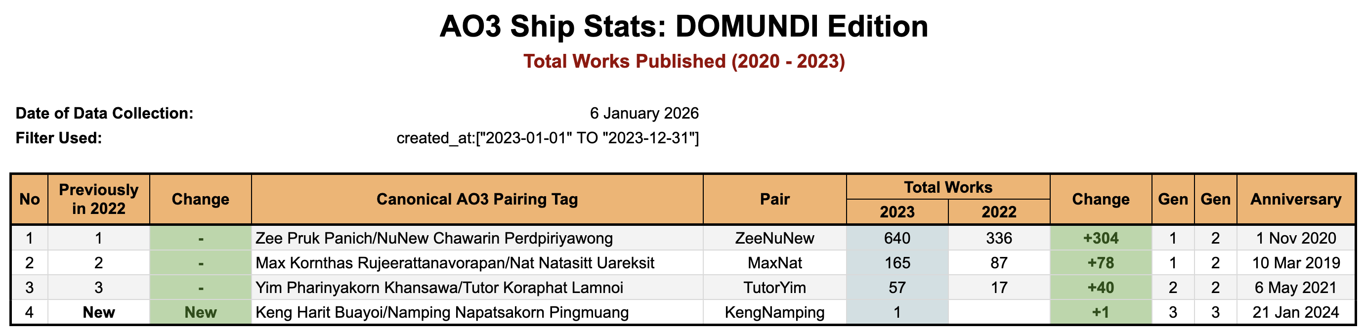 AO3 Ship Stats: DOMUNDI Actors Edition (2020 - 2025) - Chapter 4 ...