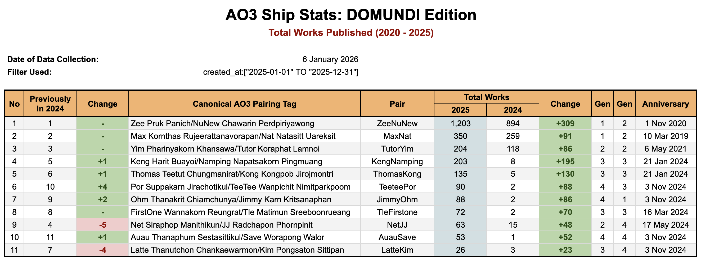 AO3 Ship Stats: DOMUNDI Actors Edition (2020 - 2025) - Chapter 6 ...